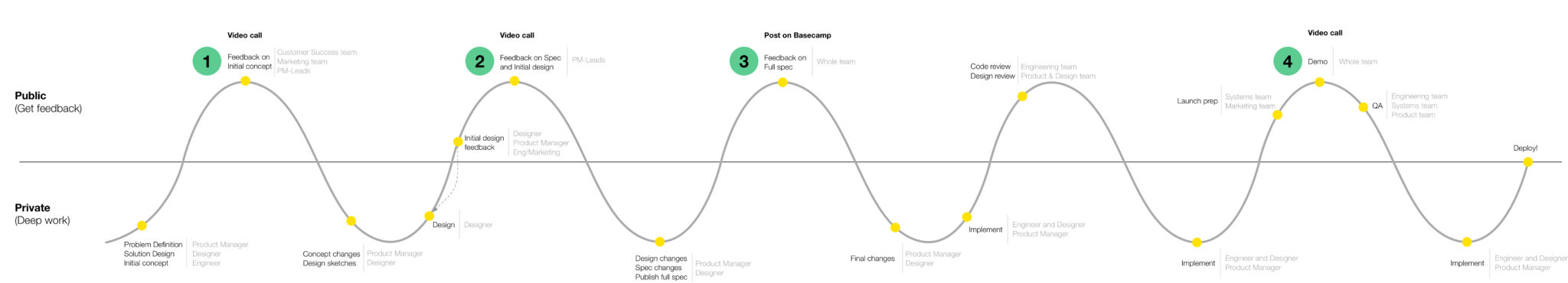 Remote product management: challenges and opportunities