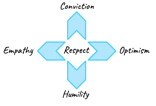 Empathy and Optimism as complementary forces in product management