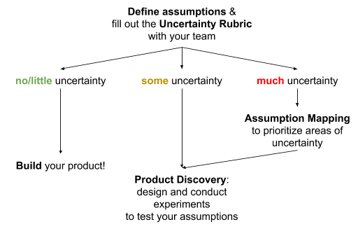 How to deal with uncertainty in product development: discovery and ...