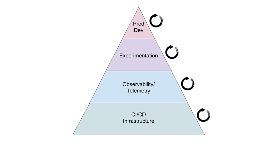 Engineering maturity models and the importance of a strong foundation ...